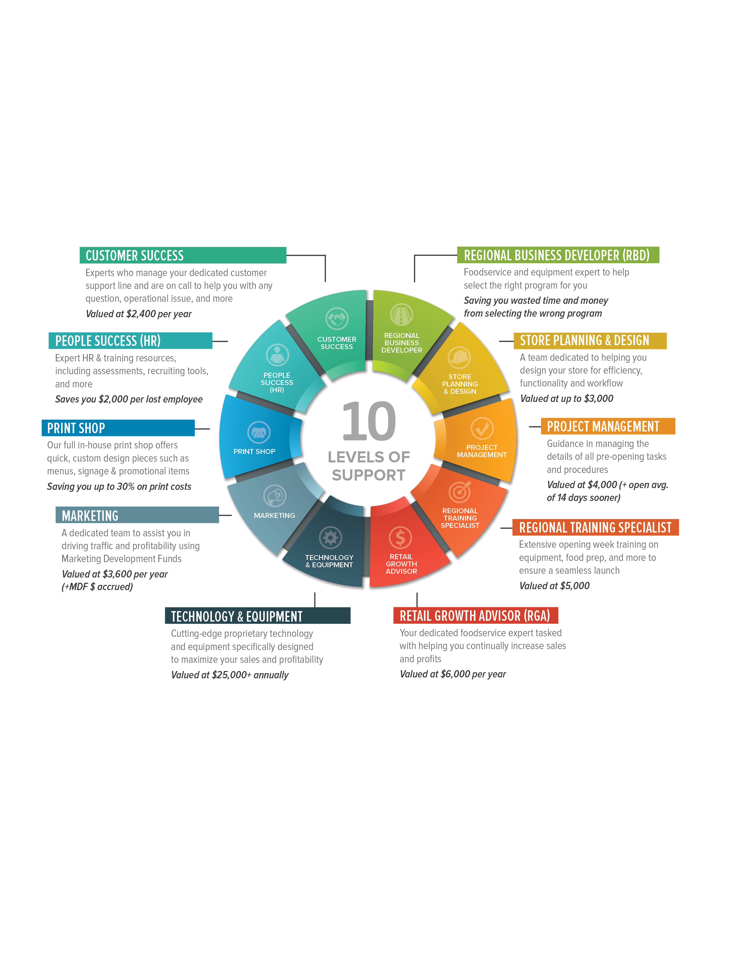 The PFSbrands Difference: 10 Levels of Support That Set You Up for Success